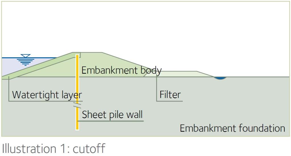 Flood defence and bank protection | ArcelorMittal Sheet Piling